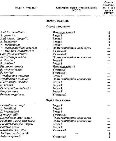 Jadval V. Amfibiyalar va sudralib yuruvchilar IUCN Qizil kitobiga va Yovvoyi flora va faunaning yo'qolib ketish xavfi ostida turgan turlarining savdosi to'g'risidagi xalqaro konventsiyaning (CITES) 1987 yil 1 yanvar holatiga kiritilgan.