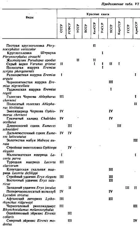 Табліца VI. Земнаводныя і паўзуны, якiя лiчацца ў Чырвоных кнігах СССР і саюзных рэспублік. Рымскімі лічбамі пазначаны катэгорыі аховы (гл. Тэкст)