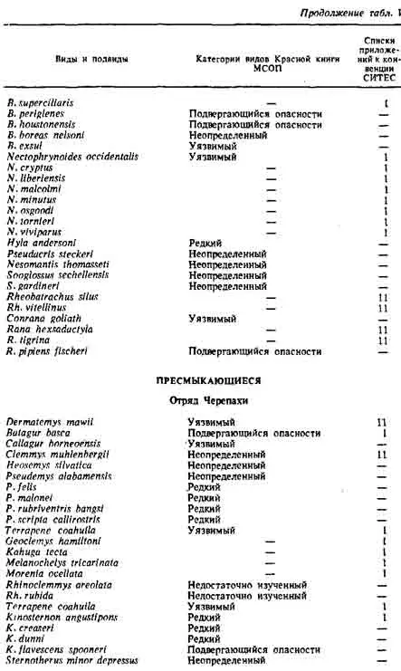 Таблица V. Амфибияләр һәм сөйрәлүчеләр IUCN Кызыл исемлегенә һәм 1987 елның 1 гыйнварына кыргый үсемлекләр һәм хайваннар дөньясының куркыныч астында булган төрләре сәүдәсе халыкара конвенциясенең кушымталары (CITES).