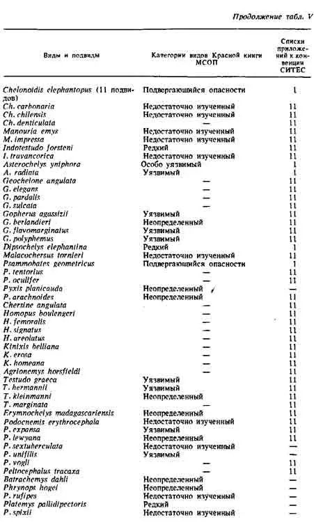 Таблица V. Амфибияләр һәм сөйрәлүчеләр IUCN Кызыл исемлегенә һәм 1987 елның 1 гыйнварына кыргый үсемлекләр һәм хайваннар дөньясының куркыныч астында булган төрләре сәүдәсе халыкара конвенциясенең кушымталары (CITES).