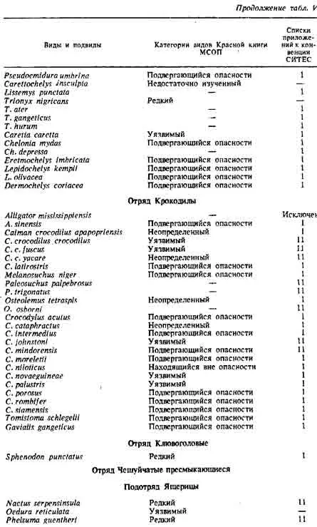 Tabell V. Amfibier och reptiler som ingår i IUCN: s röda lista och bilagor till den internationella konventionen om handel med hotade arter av vilda växter och fauna (CITES) från och med 1 januari 1987.