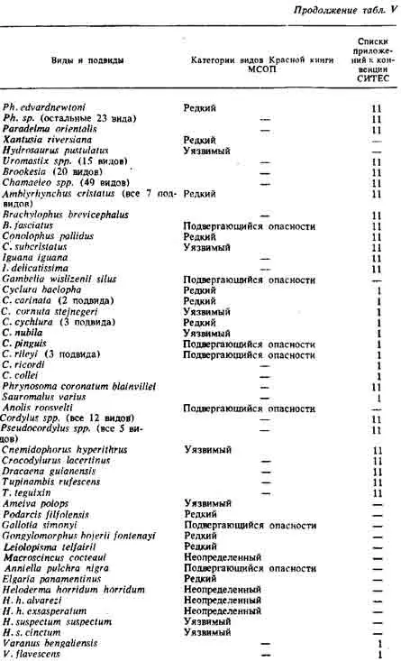 Tebur V. Amphibians da dabbobi masu rarrafe sun haɗa cikin IUCN Red List da Appendices na Yarjejeniyar Ƙasa ta Duniya akan Cutar Dabbobi da Dabbobin daji (CITES) tun daga 1 ga Janairu, 1987.