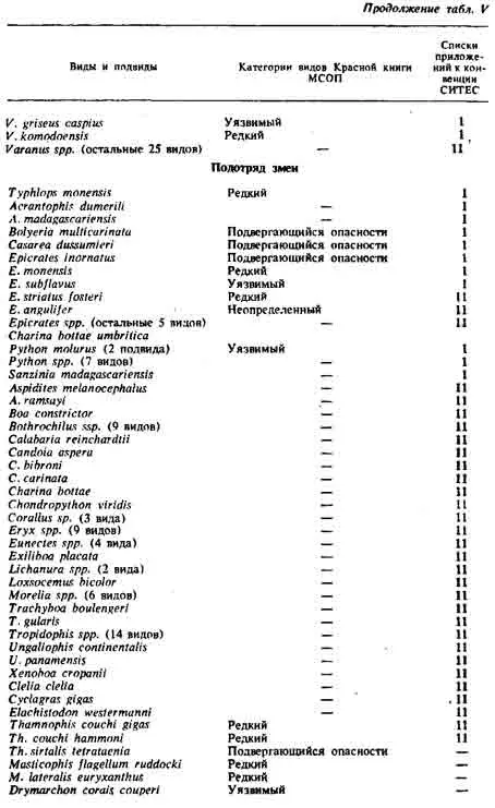 Таблица V. Сууда жашоочулар жана сойлоочулар IUCN Кызыл китебине жана 1987 -жылдын 1 -январына карата жоголуп бараткан жапайы флора жана фаунанын түрлөрү боюнча эл аралык конвенциянын (CITES) тиркемелерине киргизилген.