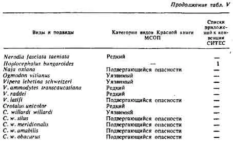 Tabell V. Amfibier och reptiler som ingår i IUCN: s röda lista och bilagor till den internationella konventionen om handel med hotade arter av vilda växter och fauna (CITES) från och med 1 januari 1987.