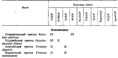 VI jadval. SSSR va ittifoq respublikalarining Qizil kitobiga kiritilgan amfibiyalar va sudralib yuruvchilar. Himoya toifalari rim raqamlari bilan ko'rsatilgan (matnga qarang)