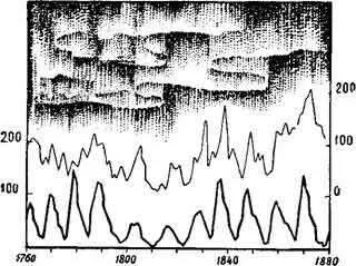 La relazione tra la frequenza dell'aurora (curva superiore) e il numero di lupo (curva inferiore).