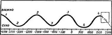 Calendrier d'un cycle de 1800 ans.