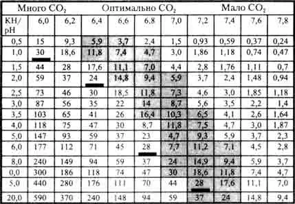 Umxholo weCarbon dioxide (mg / l) emanzini kuxhomekeke kumaxabiso e-KH kunye ne-pH kunye nefuthe lawo ekukhuleni kwezityalo (ayinakusetyenziswa xa usebenzisa icebo lokucoca ipeat).