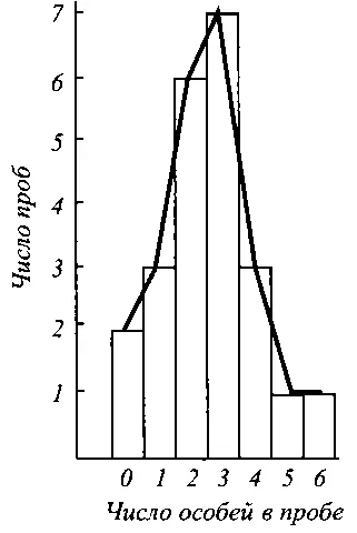 Frequentie distributie histogram. Uitleg in de tekst