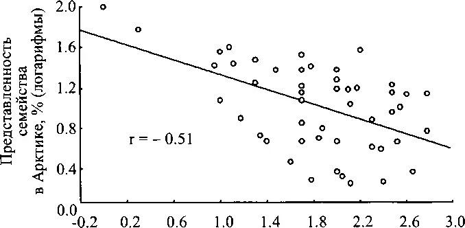 The species richness of the taxon and the development of the Arctic environment 5602_4