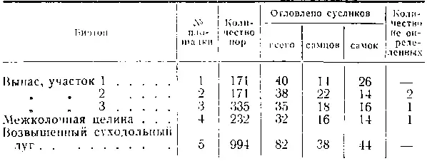 Adadin gandun dajin ƙasa bisa sakamakon tarko a yankunan hekta ɗaya (kewayen Zavyalov da Doronino)