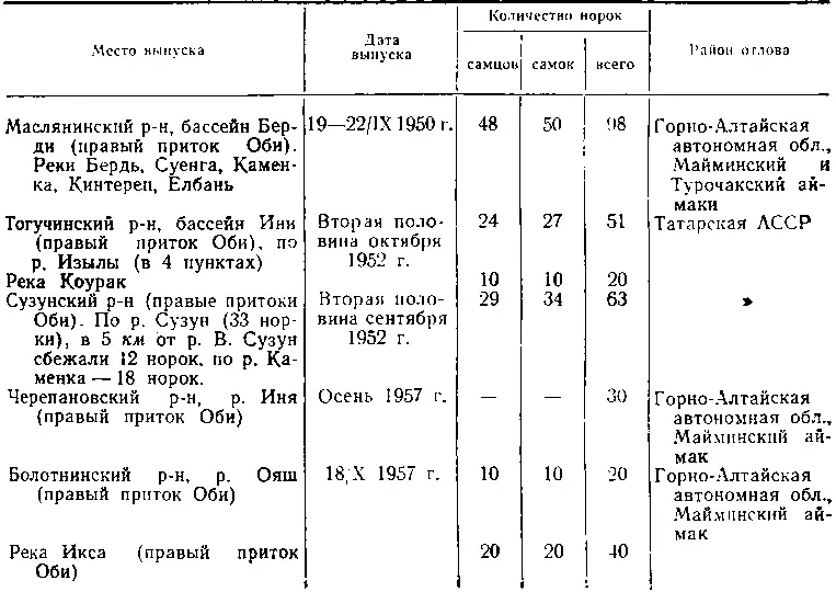 Ameerika naaritsa aklimatiseerumine Novosibirski piirkonnas 6334_4