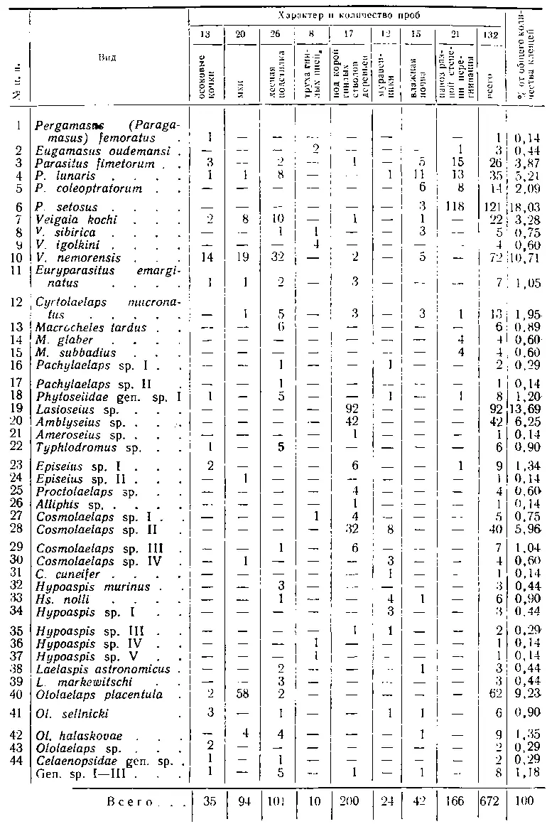 Vabalt elavad gamasidi lestad Novosibirski piirkonnas 6419_4