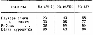 Однос масе младих тетријеба и просечне зимске масе (у%)