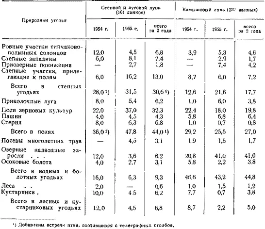 Rasprostranjenost u lovištima stepskih i livadskih i trska (96 susreta)