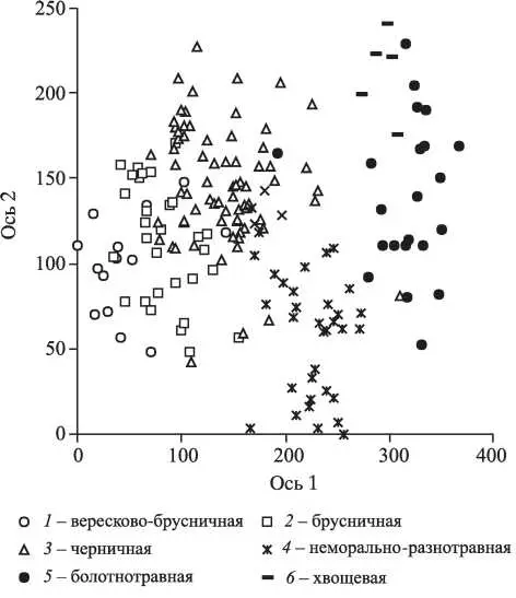 Potensi komposisi sinusia arboreal lacustrine catena di Karelia selatan 9794_2